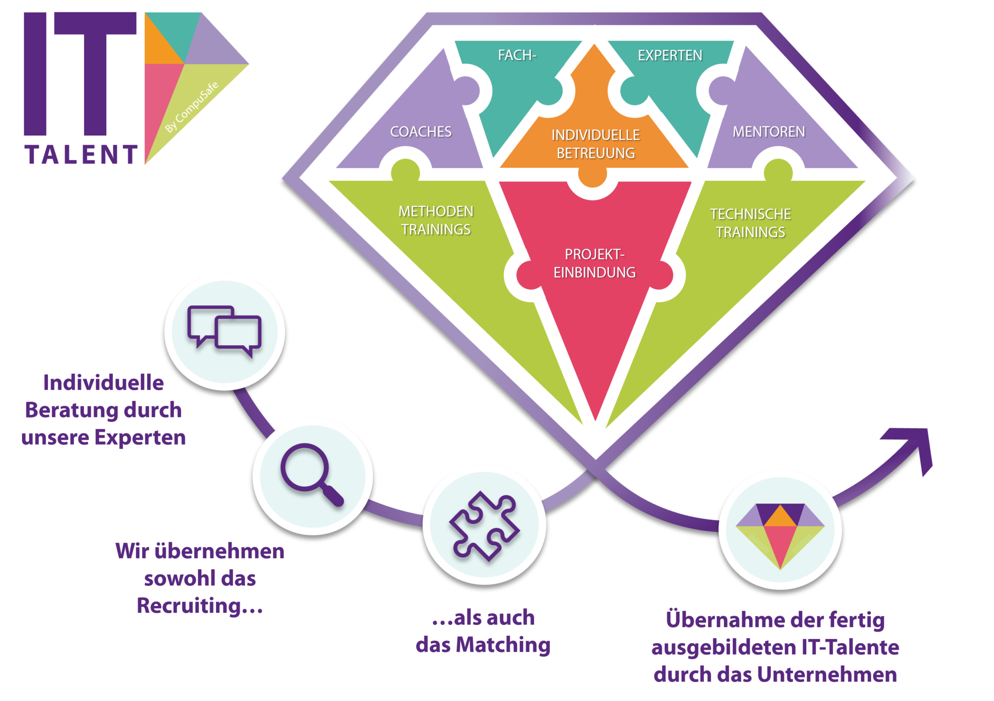 IT-Talent Programm ITSM (ServiceNow) - Compusafe